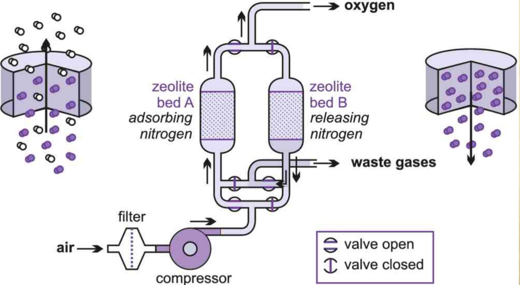 Zeolite Oxygen Molecular Sieve Types in VPSA PSA Oxygen Concentrator